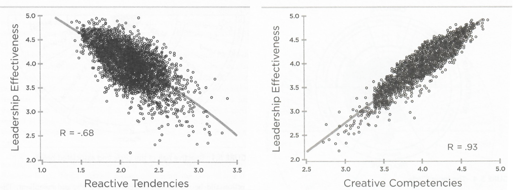 From Reactive to Creative Leadership | Ken Norton